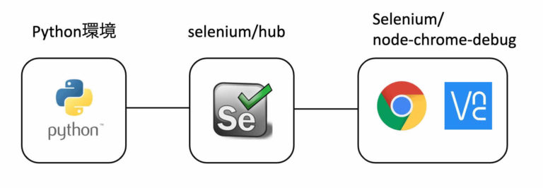 Docker上でseleniumとpythonを動かす方法【composeでビルド】